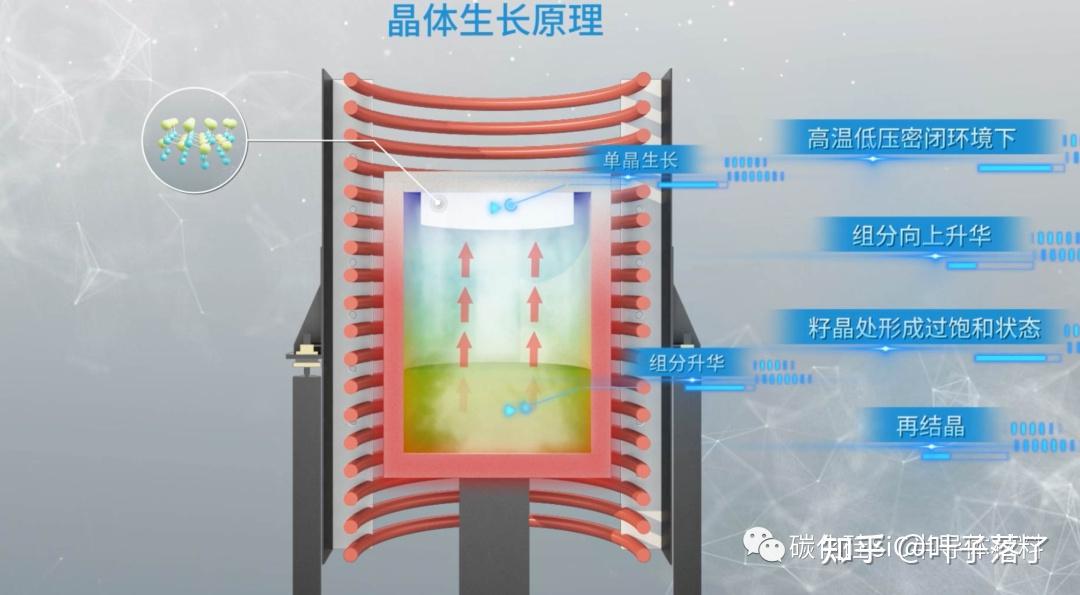 SiC碳化硅单晶的生长原理 - 知乎