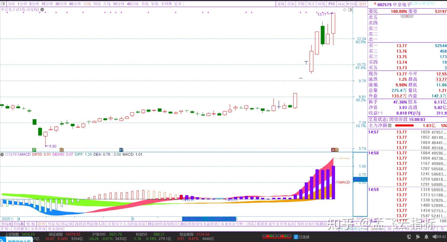 日线周线MACD指标使用图文教程，通达信指标，电脑端和手机端可以使用 - 知乎