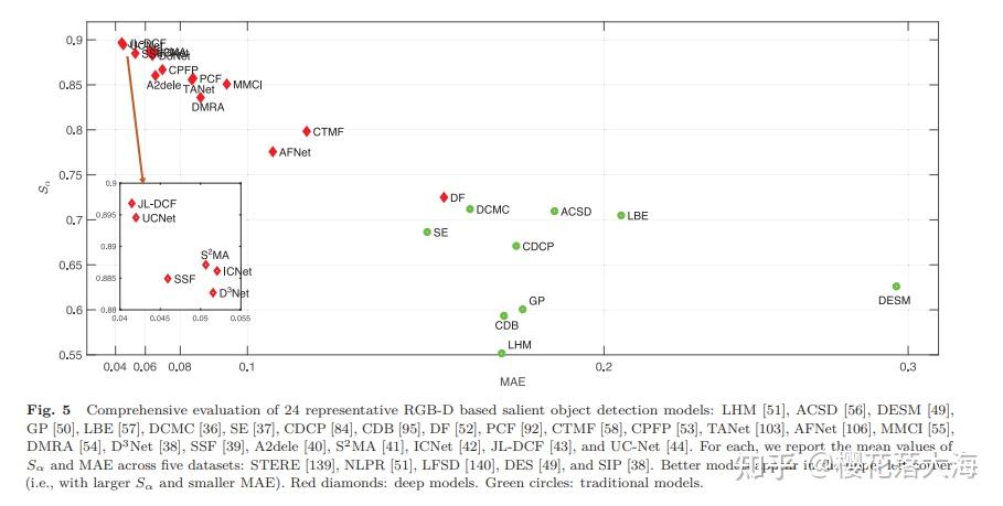 文献阅读:rgb D Salient Object Detection A Survey 知乎