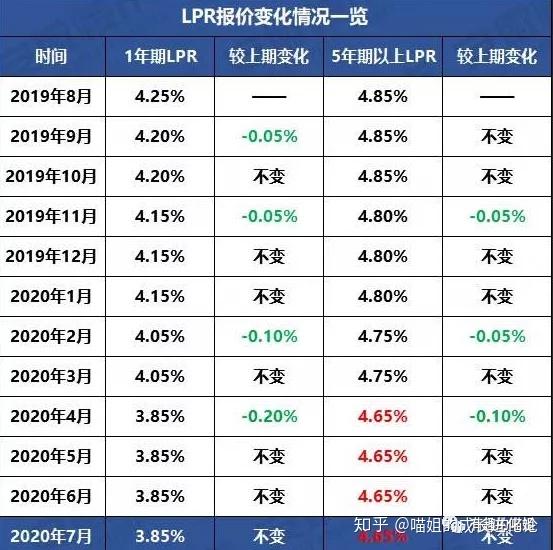 房奴必备，固定利息和LPR一文扫盲 - 知乎