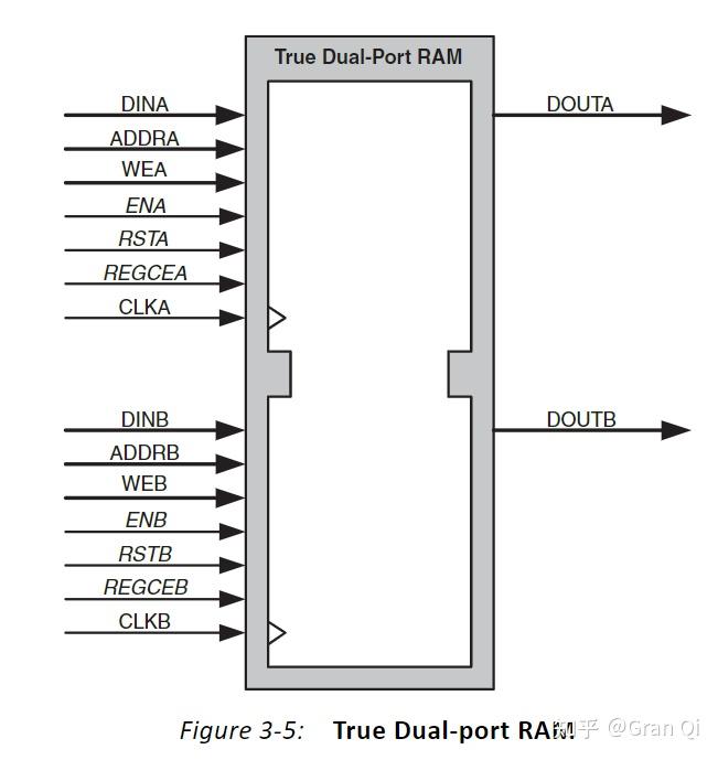 Block RAM存储器讲解 - 知乎