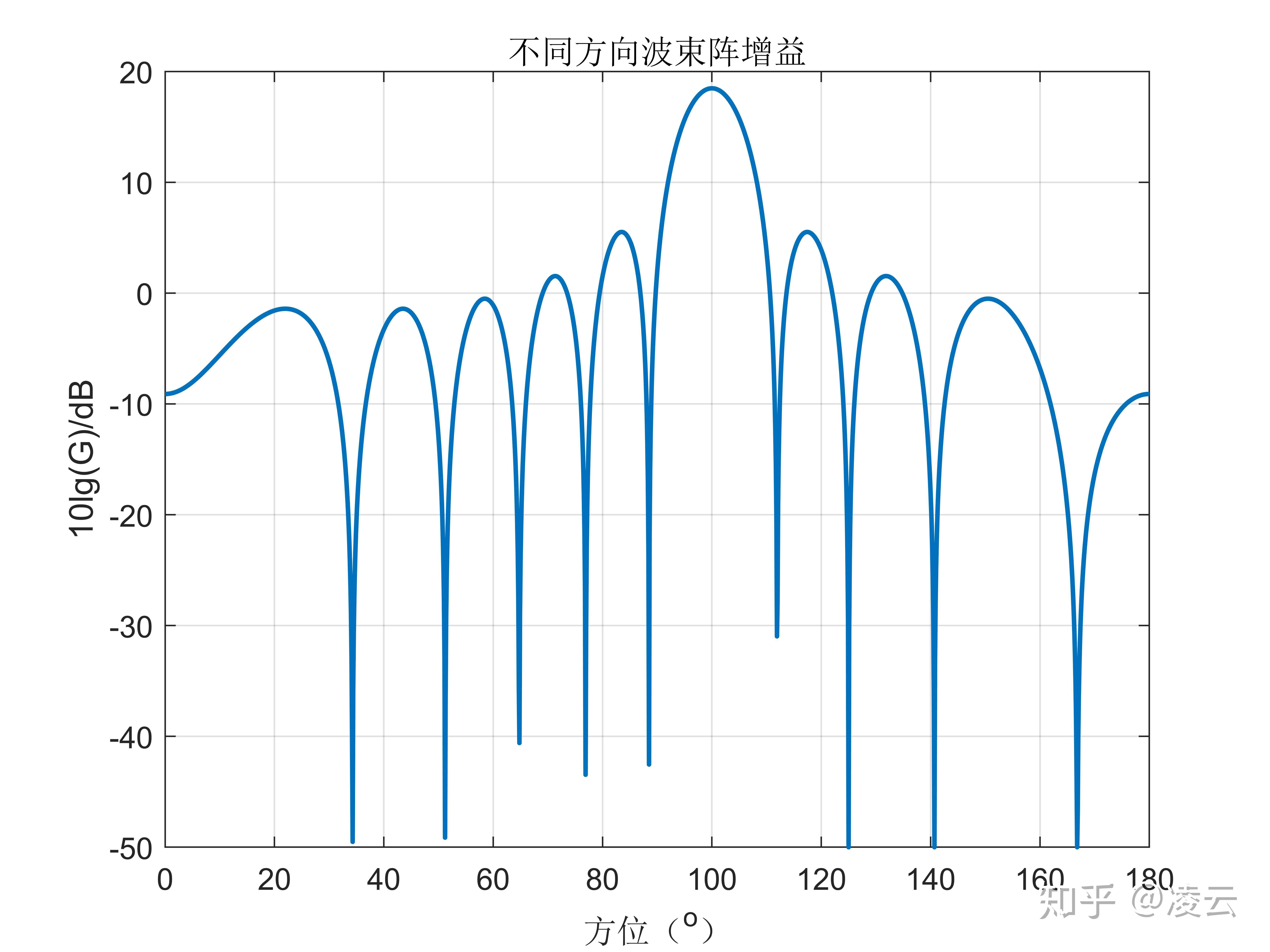 常规与MVDR波束形成对比—麦克风阵列系列（一） - 知乎