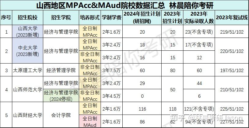 2024年山西地区管理类联考院校汇总(MBA/MPA/MEM/MTA/MPAcc/MLis/MAud) - 知乎