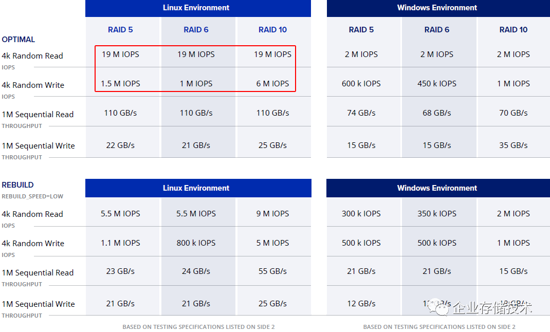 RAID 5写带宽11.7GB/s：当SAS 24G阵列卡嵌入PCIe Switch - 知乎
