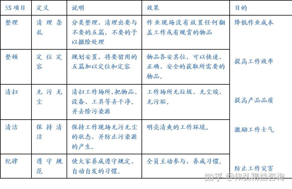 正确理解5S的含义 - 知乎