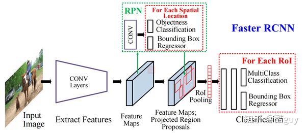 综述阅读 | Deep Learning for Generic Object Detection: A Survey - 知乎