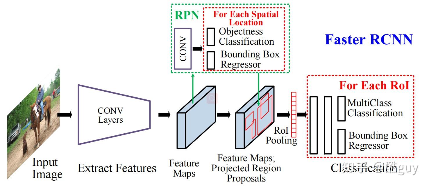 综述阅读 | Deep Learning for Generic Object Detection: A Survey - 知乎