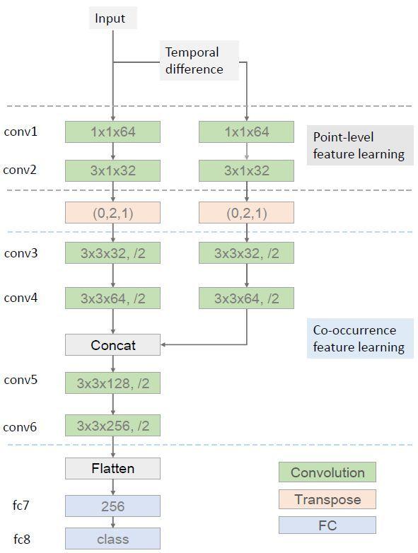 基于骨骼点的动作识别（论文分享） - 知乎