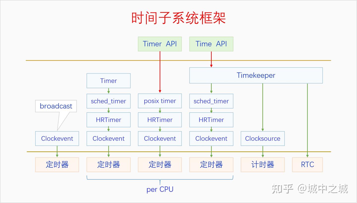 深入理解Linux时间子系统(0.7) - 知乎