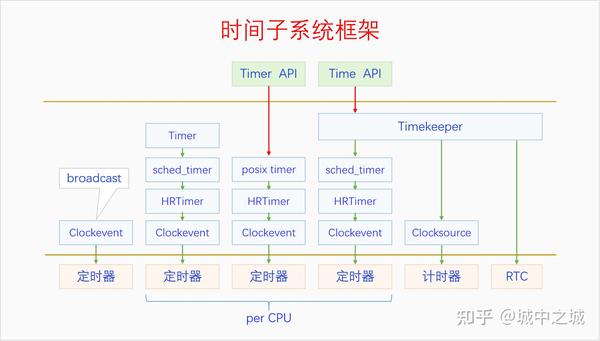 深入理解Linux时间子系统(0.7) - 知乎