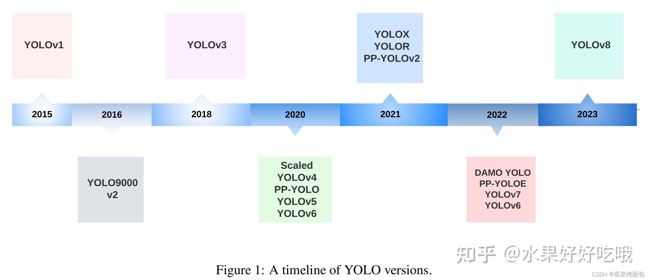 【pytorch】目标检测：YOLO的基本原理与YOLO系列的网络结构 - 知乎
