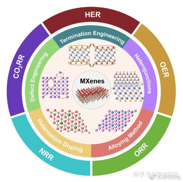 四川大学程冲研究员团队Small综述：MXenes电催化材料的原子微环境调控工程 - 知乎
