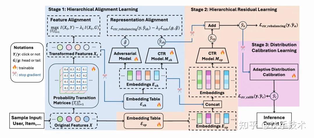 8篇入选，1项最佳论文提名！快手AI 研究在KDD2025 “全面开花” - 知乎