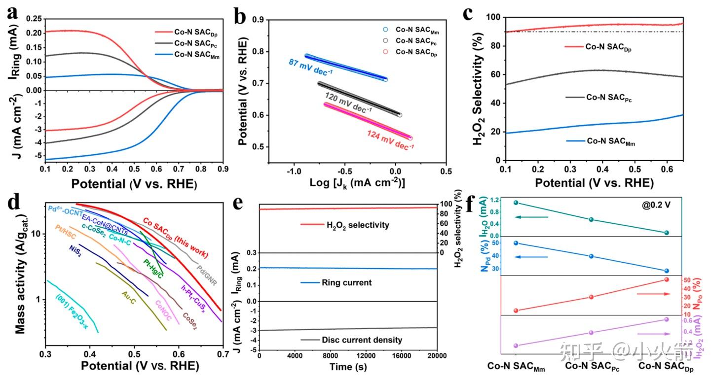 配位环境对Co-N4催化O2还原产H2O2的影响（吡咯N实现94%的H2O2） - 知乎