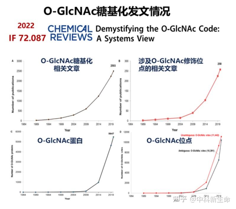 赶紧收藏丨5篇高分文章带你了解O-GlcNAc糖基化研究 - 知乎