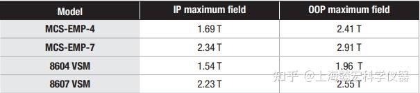 使用Lake Shore的 MCS-EMP 或 8600 VSM 进行铁磁共振 (FMR) 测量 - 知乎