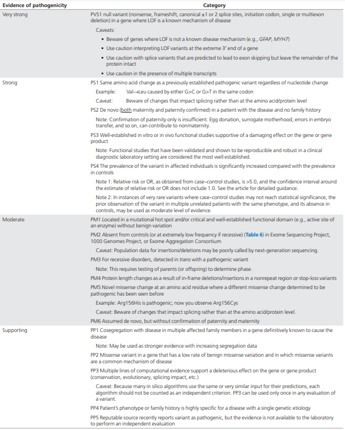 ACMG 评级指南与临床指导 - 知乎