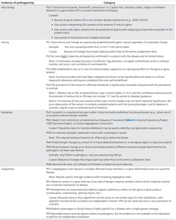 ACMG 评级指南与临床指导 - 知乎