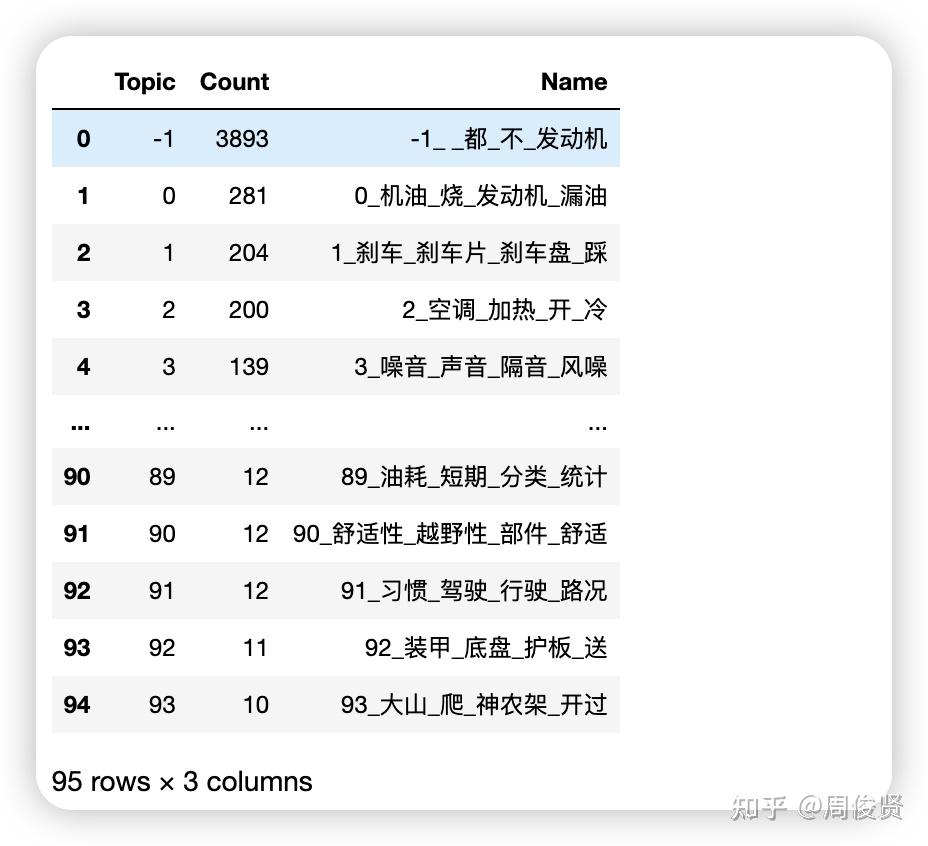 NLP系列之主题模型三部曲（中）：LDA/Top2Vec/BertTopic 工具篇 - 知乎
