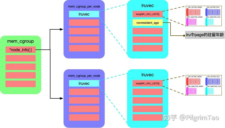 linux内存回收 之 File page的 lru list算法原理 - 知乎