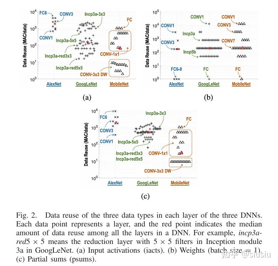 [文献记录]Eyeriss v2: A Flexible Accelerator for Emerging Deep Neural ...
