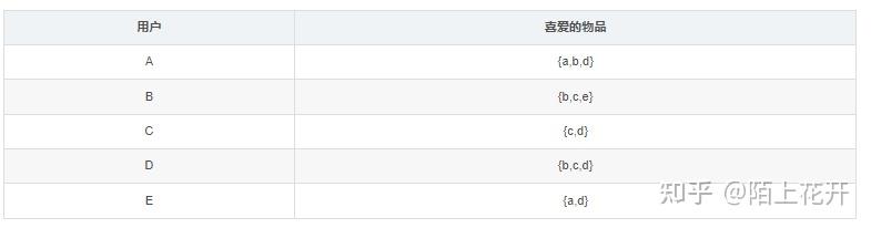 推荐算法实战项目：物品协同过滤算法(ItemCF)原理以及案例实战(附完整 Python 代码) - 知乎