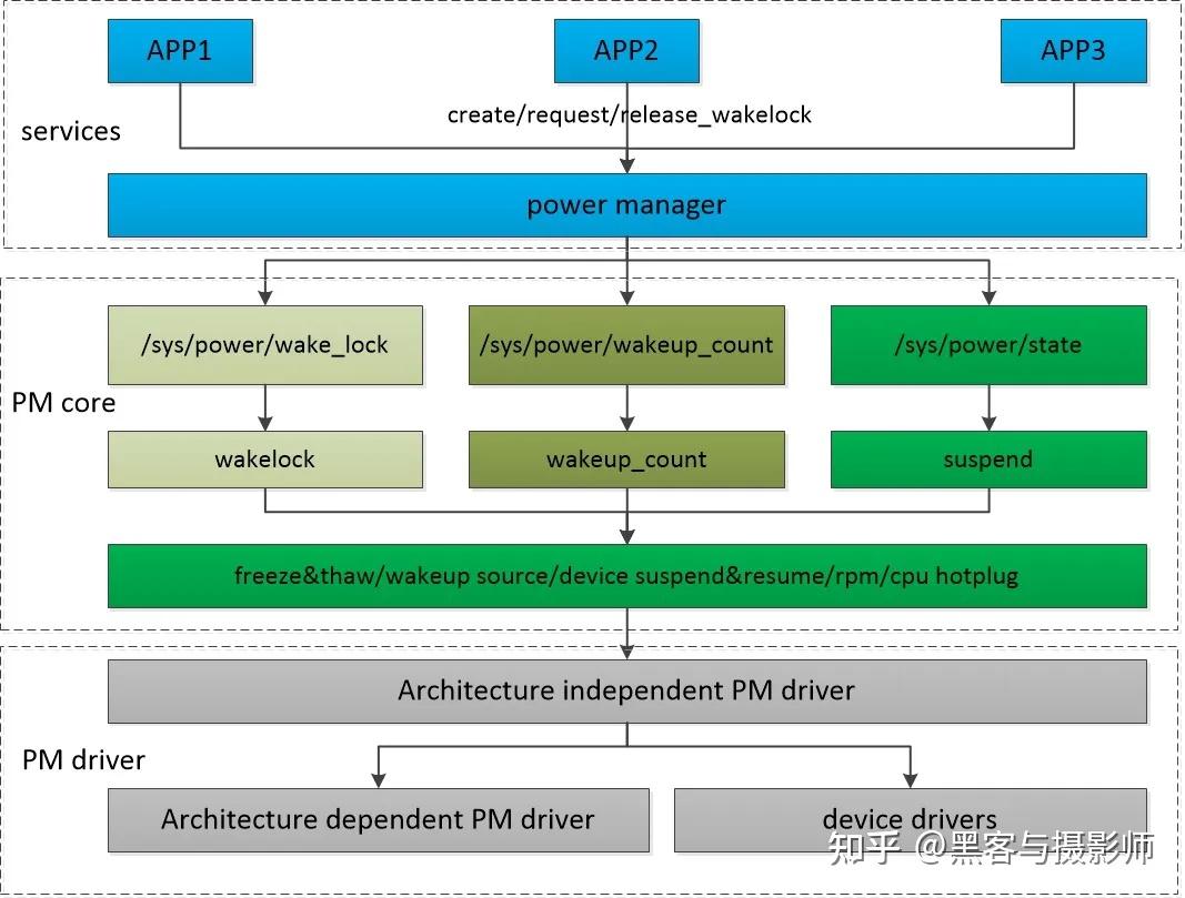 一文搞懂Linux电源管理（合集） - 知乎