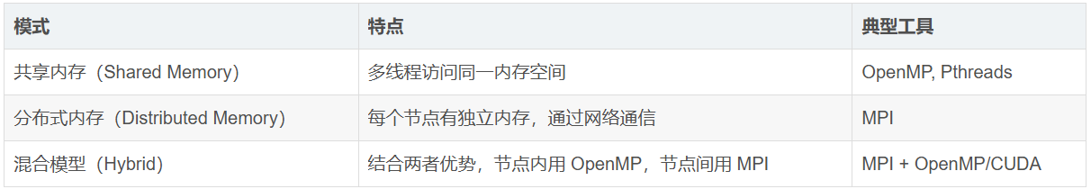 毅硕HPC | 一文详解HPC环境中的MPI并行计算 - 知乎