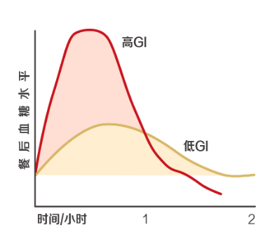 GI是什么？有哪些食品是低GI？ - 知乎