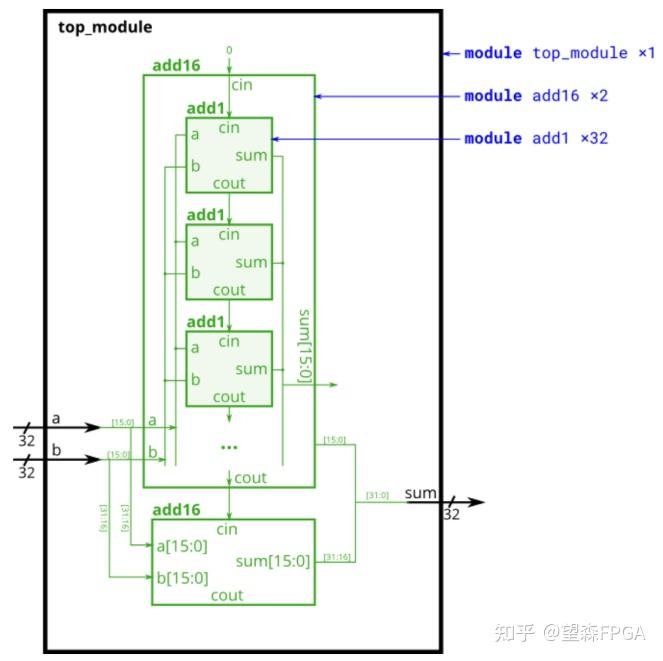 HDLBits中文版，标准参考答案 | 2 Verilog Language 2.3 Modules: Hierarchy 模块：层次结构 - 知乎