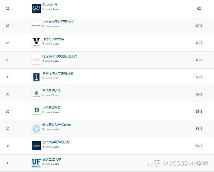 2021年QS排名出炉！UCSD 今年表现如何？ - 知乎