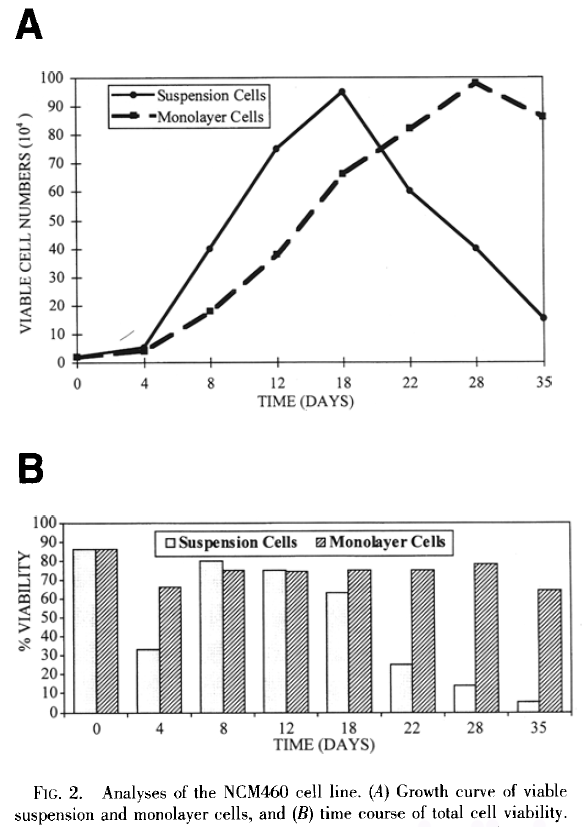 NCM-460:苏州鉴达细胞株鉴定预警系列8 - 知乎