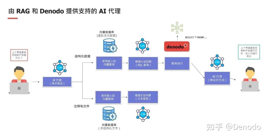 数据AI新时代：Denodo联手Snowflake，快捷搭建企业级生成式AI - 知乎