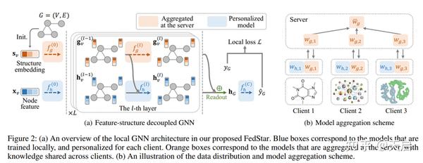 联邦学习论文分享：（fedstar）Federated Learning on Non-IID Graphs via Structural Knowledge Sharing - 知乎
