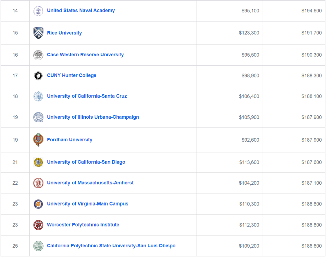 PayScale发布年度毕业生薪酬报告！这些学校/专业最有“钱景” - 知乎