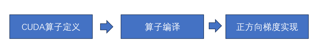 大模型自定义算子优化方案学习笔记:cuda算子定义、算子编译、正反向梯度实现 知乎 8383
