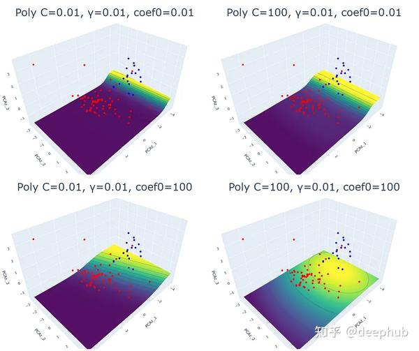 4种SVM主要核函数及相关参数的比较 - 知乎
