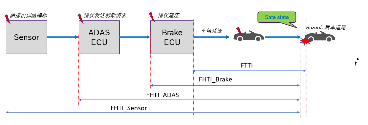 功能安全工程师的进阶之路(2)——FHTI一定小于FTTI吗？ - 知乎