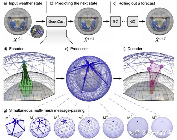 天气预报大模型：GraphCast-在全球范围内的中期天气预报 - 知乎