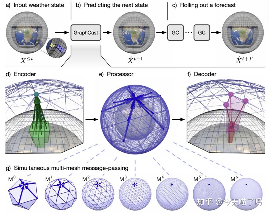天气预报大模型：GraphCast-在全球范围内的中期天气预报 - 知乎