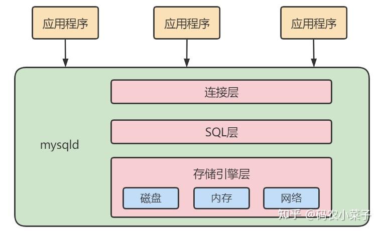 《MySQL高级篇》之逻辑架构分析 - 知乎