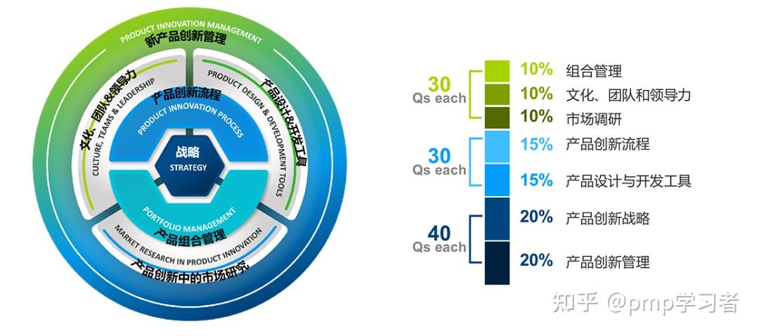 NPDP产品经理必备证书！主要考什么？怎么考？ - 知乎
