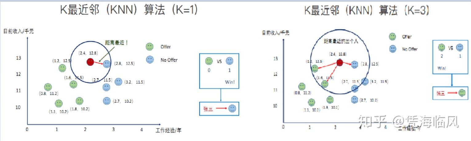 第二讲 K最近邻knn 算法 知乎