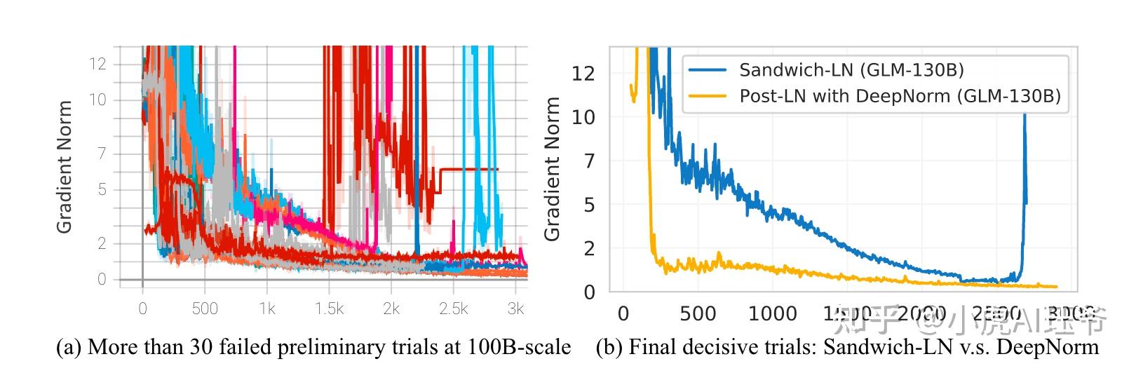 论文阅读-GLM-130B：一种开放的双语预训练模型（2023） - 知乎