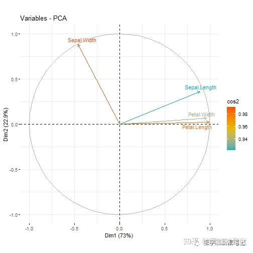 R语言主成分分析可视化(颜值高，很详细) - 知乎