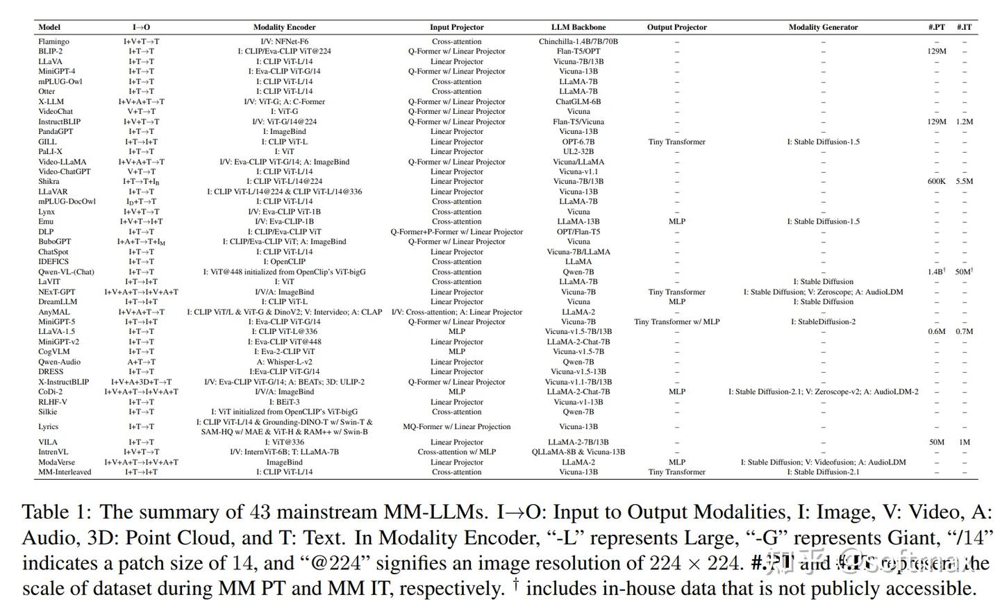 多模态大语言模型综述《MM-LLMs: Recent Advances in MultiModal Large Language Models》论文解读 - 知乎