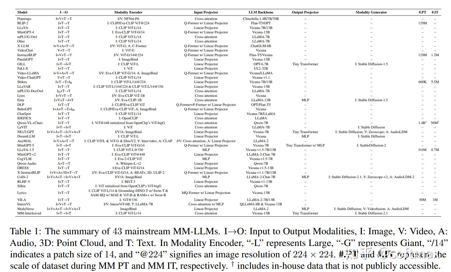 多模态大语言模型综述《MM-LLMs: Recent Advances in MultiModal Large Language Models》论文解读 - 知乎