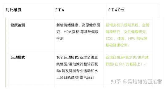 华为 Watch Fit 4 与Watch Fit 4 pro 有什么不同，哪一款最值得入手？