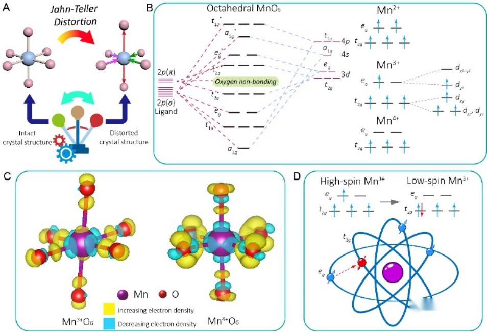 姜泰勒效应-锰基材料的噩梦 - 知乎