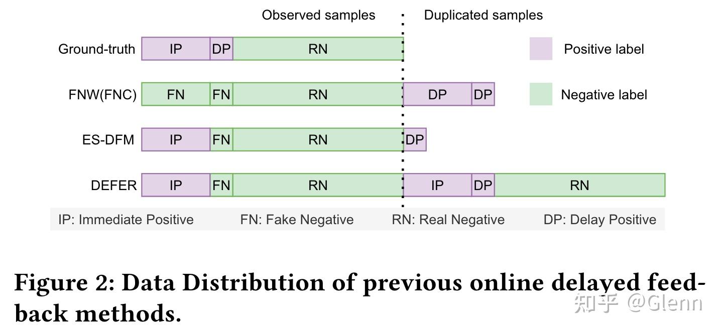 精排pCVR-Delayed Feedback：DFM、NoDeF、FSIW、FNW、ES-DFM、DEFER、DEFUSE - 知乎